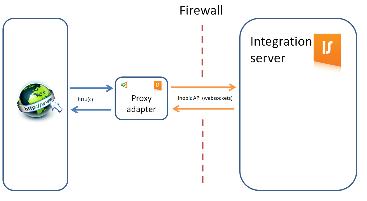 Proxy adapter – Inobiz